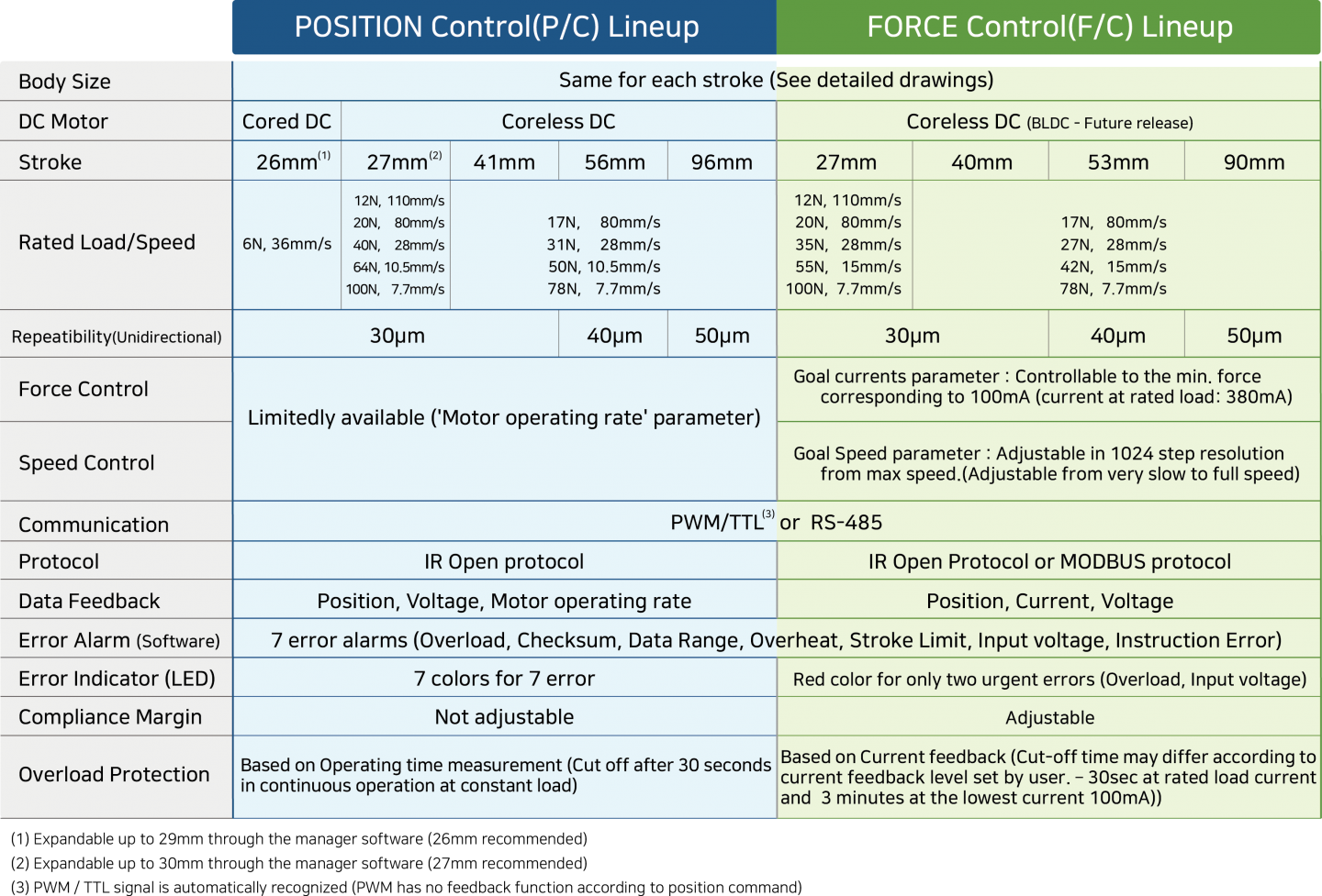 IR ROBOT: Nuove linee complete attuatori controllo forza e posizione - Smart Automation